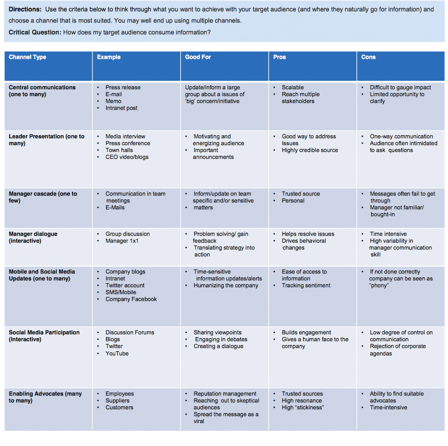 Project Management Communication Channels Project Management Communication Channels